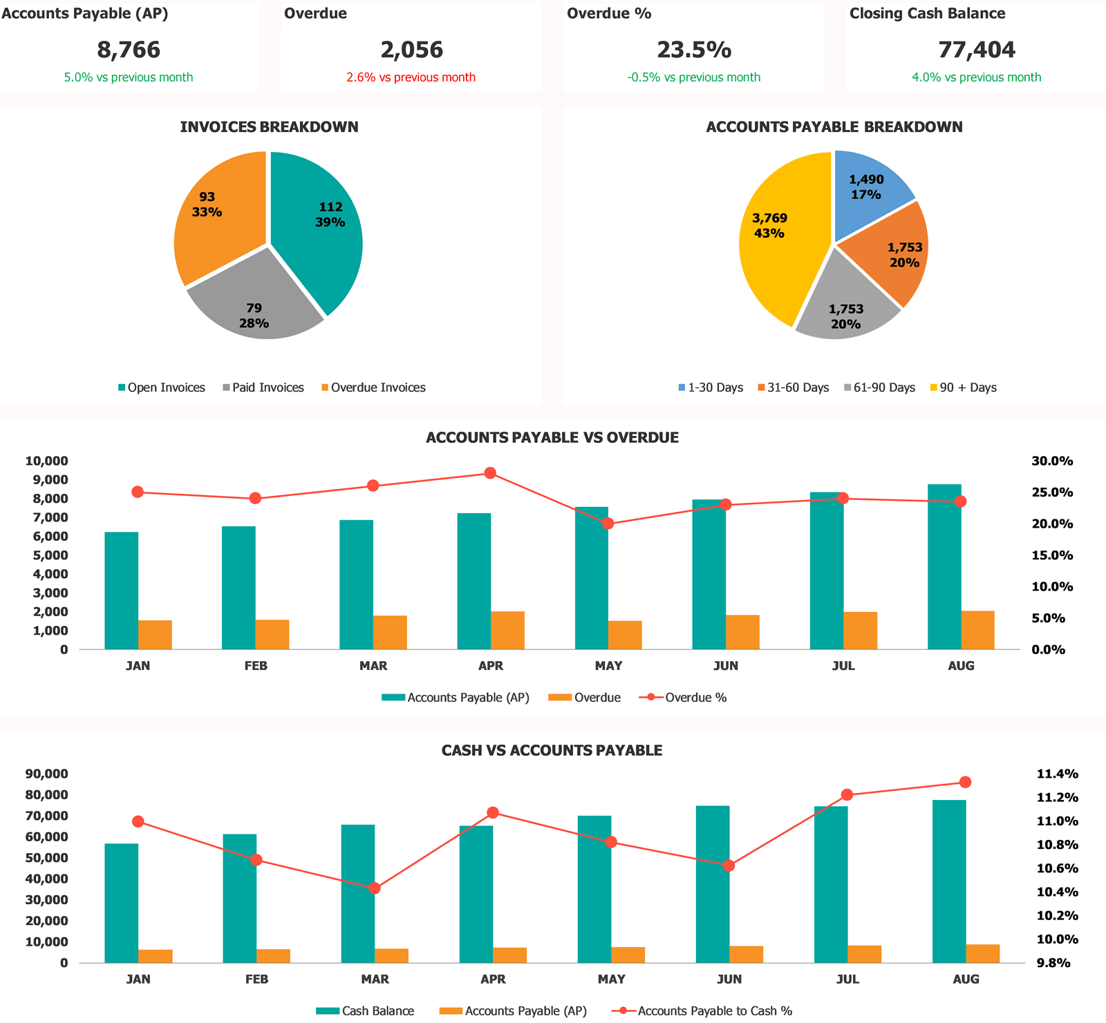 Accounts Payable Dashboard Excel Template | Excel Template ...